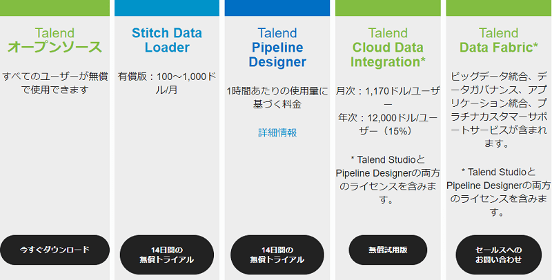 Talend Data Fabricの特徴・評判・口コミ・料金を徹底解説！ - 起業ログ