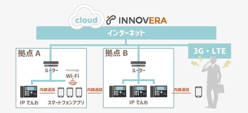 INNOVERA PBX(イノベラPBX）の特徴・評判・料金を徹底解説！ - 起業ログ