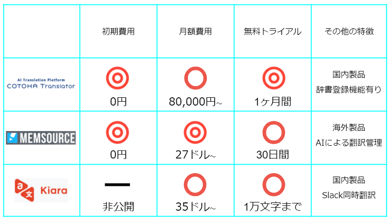 法人向けAI翻訳サービスの精度やメリットは？おすすめ6選を比較！ - 起業ログ