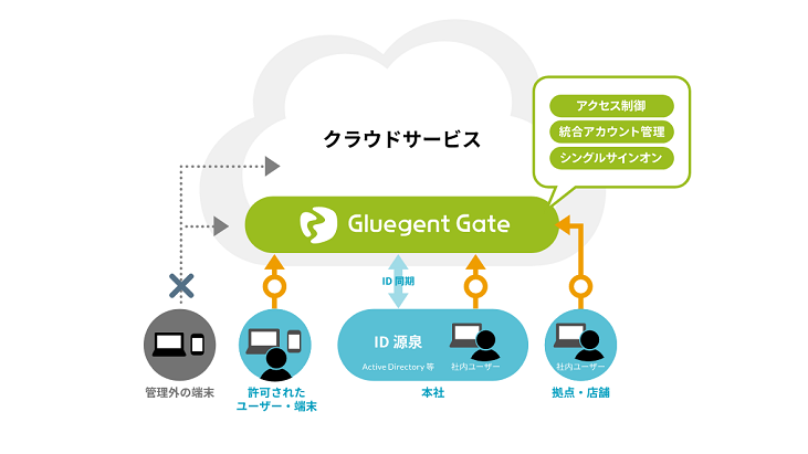 Gluegent Gateの評判・口コミ・料金・価格を徹底解説！ - 起業LOG SaaS