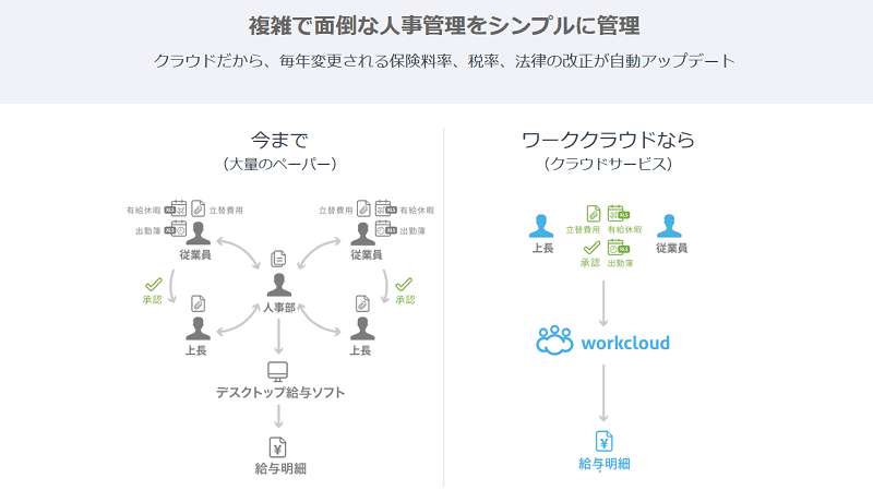 workcloud（ワーククラウド）の特徴・評判・口コミ・料金を徹底解説 - 起業ログ