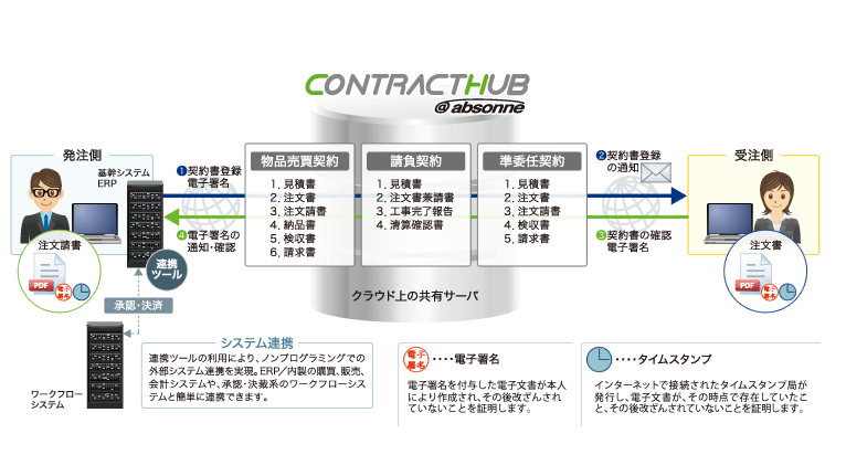CONTRACTHUB@absonneの評判と料金を紹介｜電子契約サービスの比較も徹底解説！ - 起業LOG SaaS