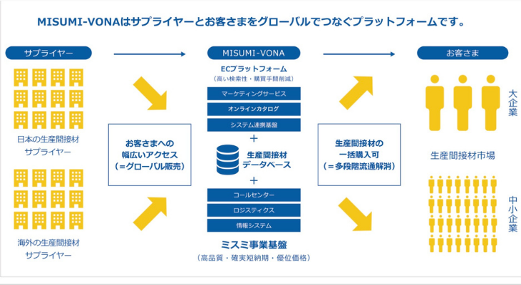 MISUMI-VONA（ミスミヴォーナ）とは？評判・口コミ・料金を解説！ - 起業LOG SaaS