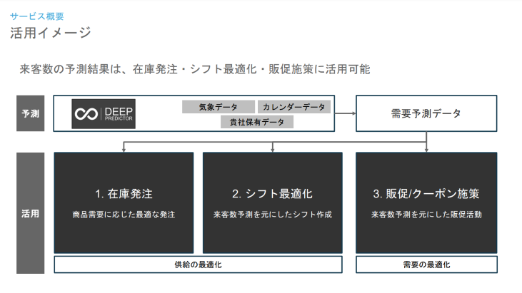 需要予測AIサービス Deep Predictorとは？評判・口コミ・料金を解説！ - 起業LOG SaaS