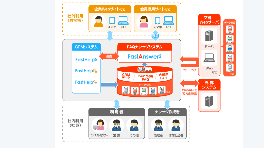 FastAnswer2の評判と料金を紹介｜FAQシステムの比較も徹底解説！ - 起業LOG SaaS